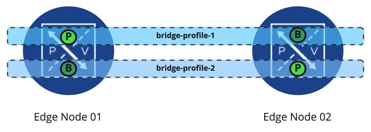 NSX-T Bridging 101 – Part Five: Creating an NSX-T Bridge – LumberjackWizard