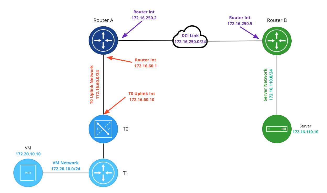 NSX-T L3 VPNs: Route Based VPNs – Static Routing – LumberjackWizard