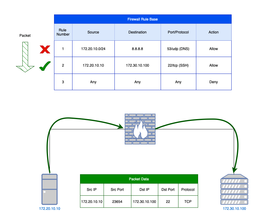 Stateful vs Stateless Firewalls – A Review – LumberjackWizard