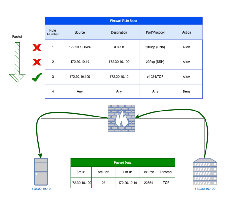Stateful vs Stateless Firewalls – A Review – LumberjackWizard