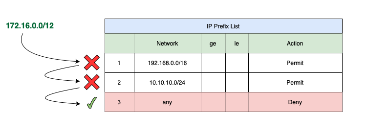 NSX Route Filtering – Part One: IP Prefix Lists for Route Filtering ...